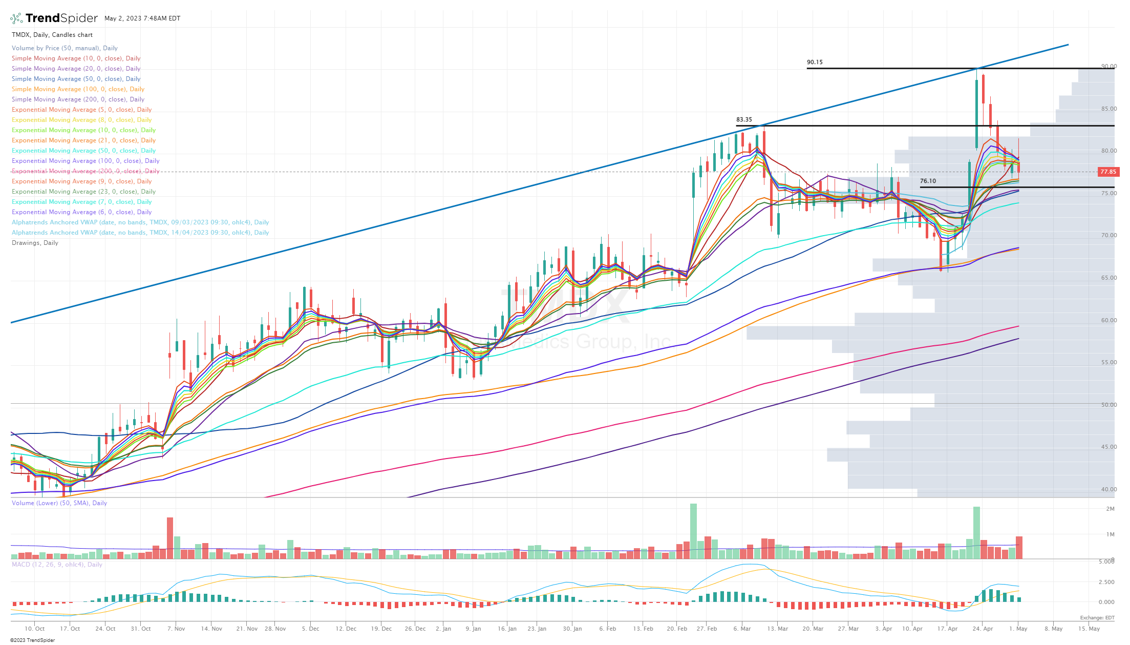 Trading the Charts for Tuesday, May 2nd - by Jonah Lupton