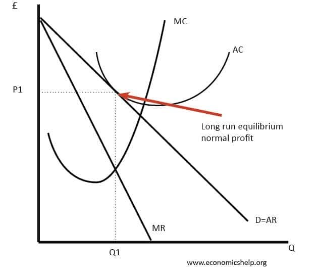 Monopolistic Competition - by Sam Hillman - Sam’s Substack
