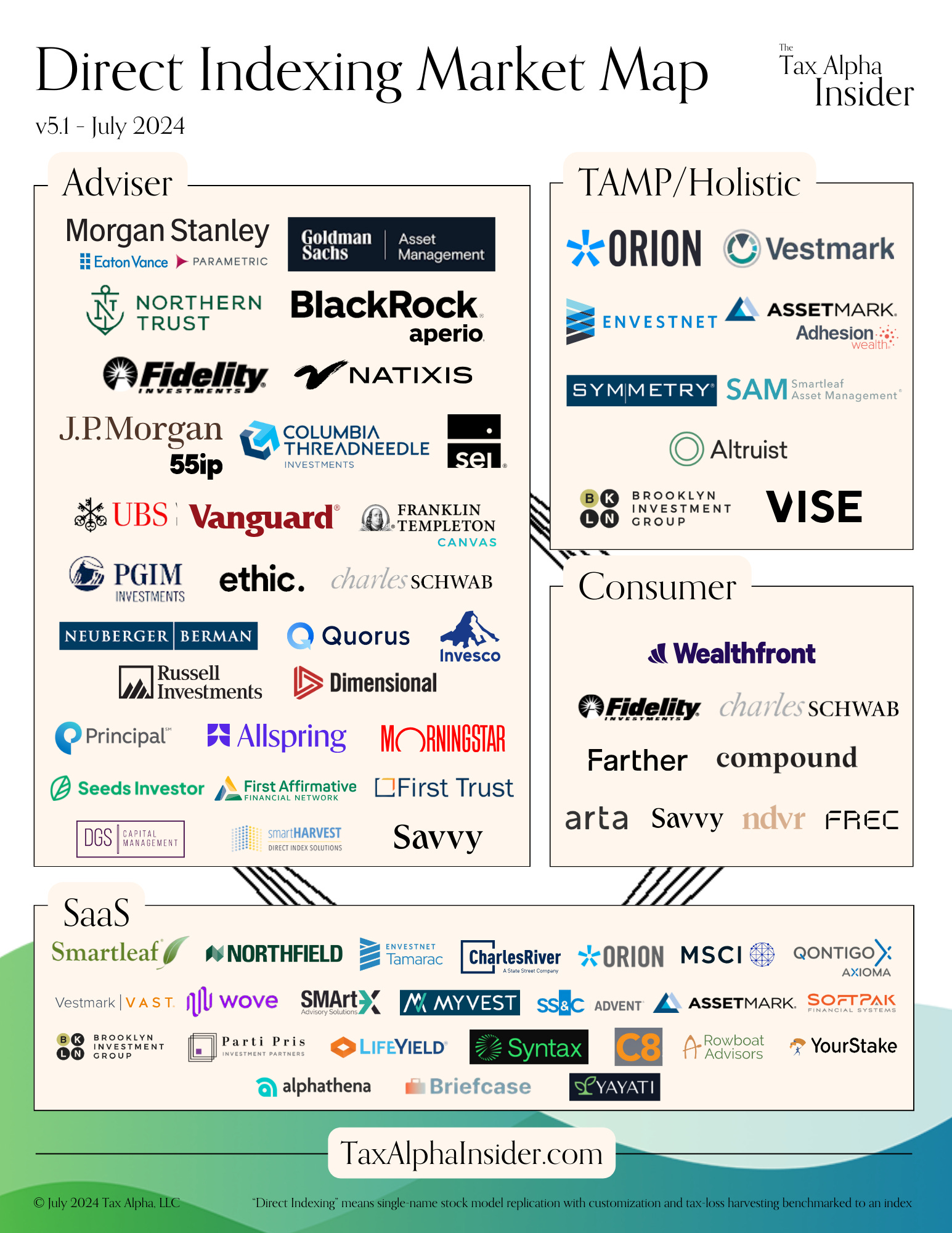 The Direct Indexing Market Map - by Brent Sullivan