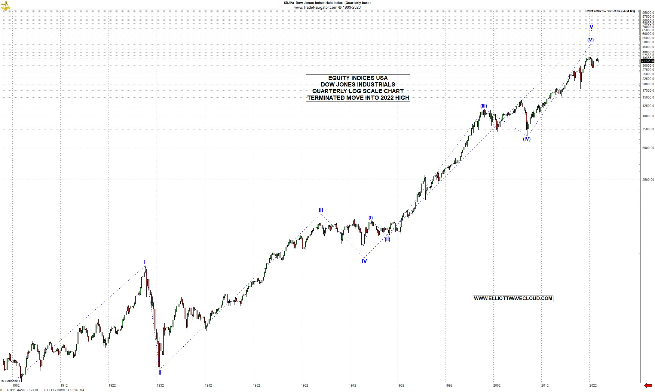 EQUITY INDICES : USA : DOW JONES INDUSTRIAL INDEX : MONTHLY & WEEKLY CHARTS
