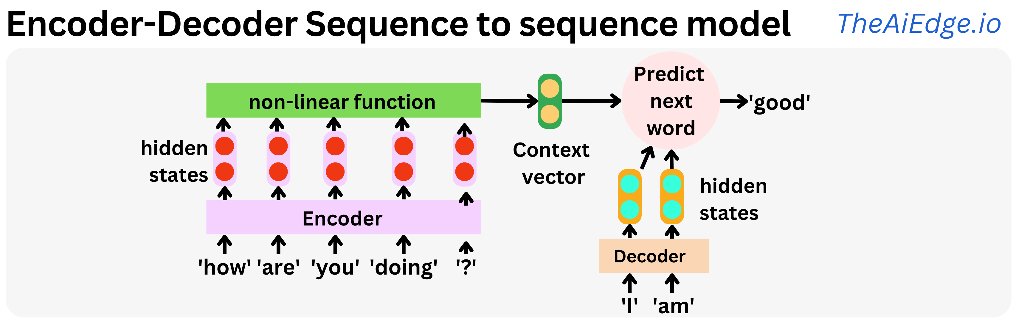 The AiEdge+: Everything you need to know about the Attention Mechanism!