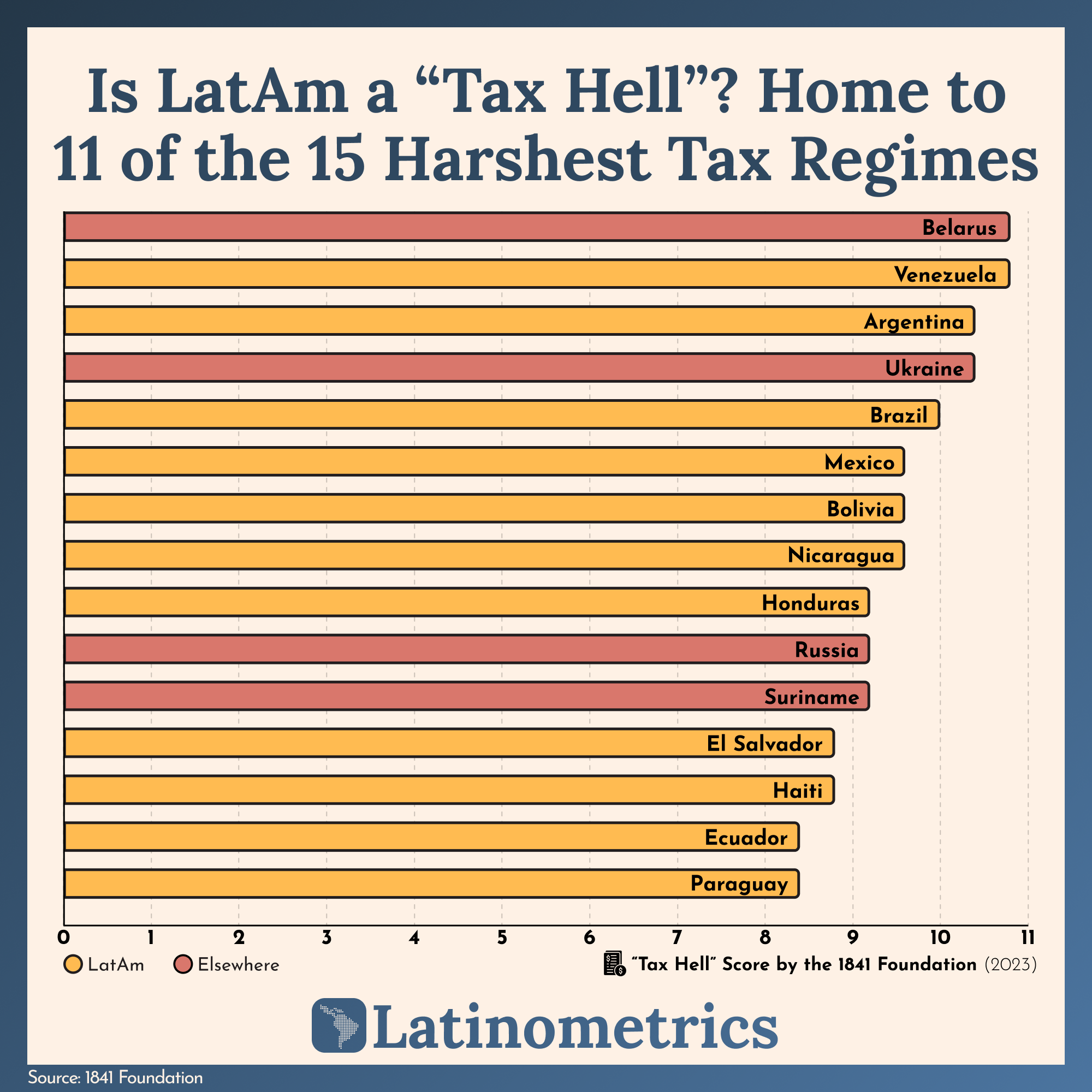 📊 Tax Hells - Latinometrics
