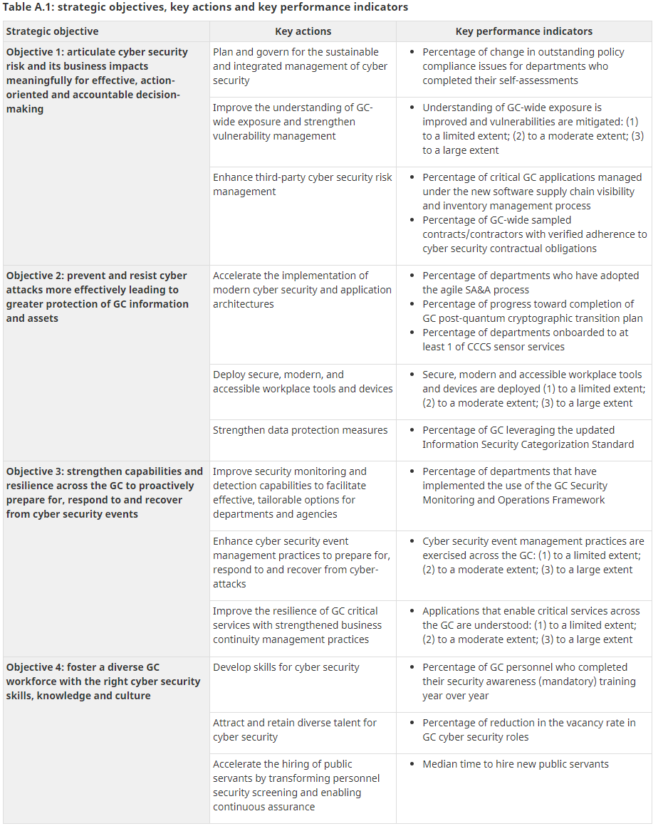 An Overview of Canada’s First Enterprise Cyber Security Strategy