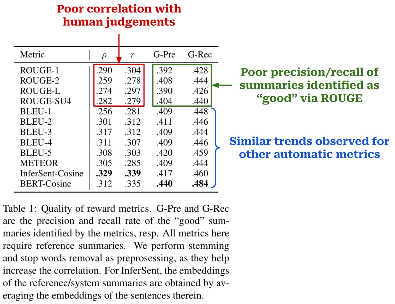 Summarization and the Evolution of LLMs