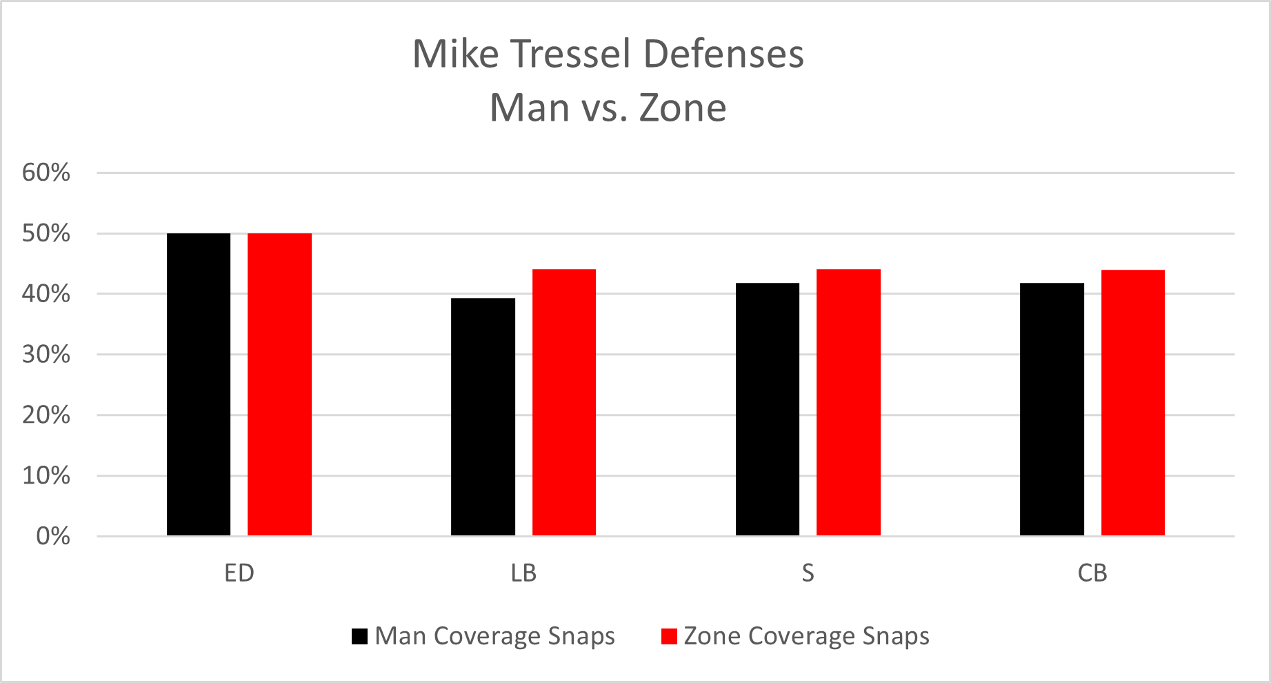 Deep Dive Inside Mike Tressel’s Defensive Philosophy