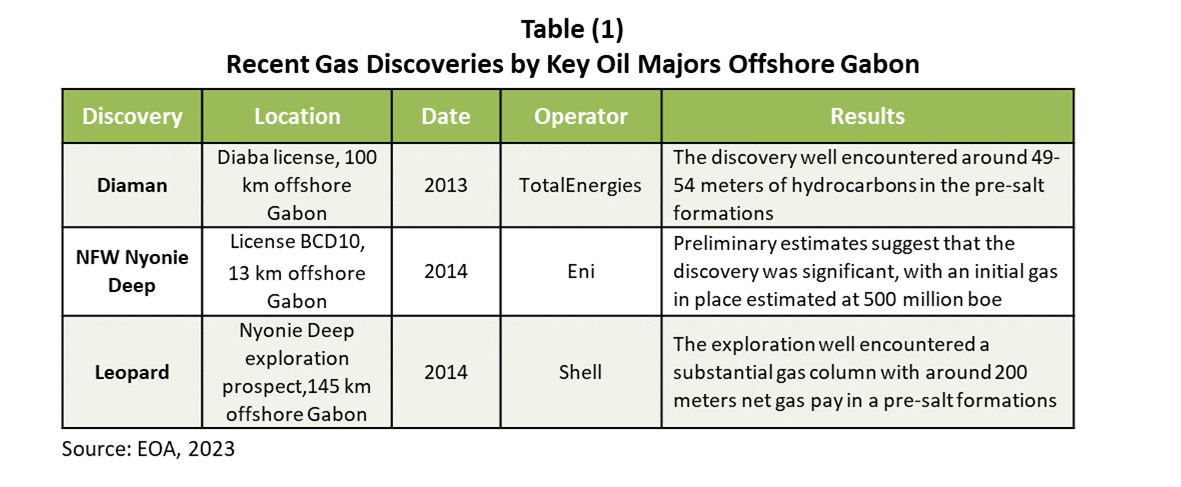 Future of Gabon’s Ambitious Gas/LNG Plans following Military Coup