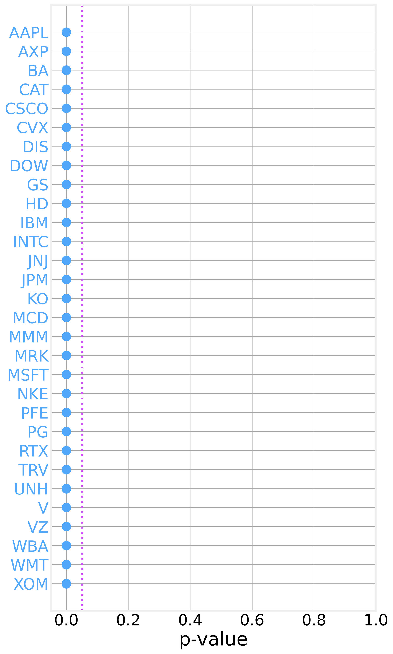 Exploring the Dow-Jones Industrial Average using Linear Regression