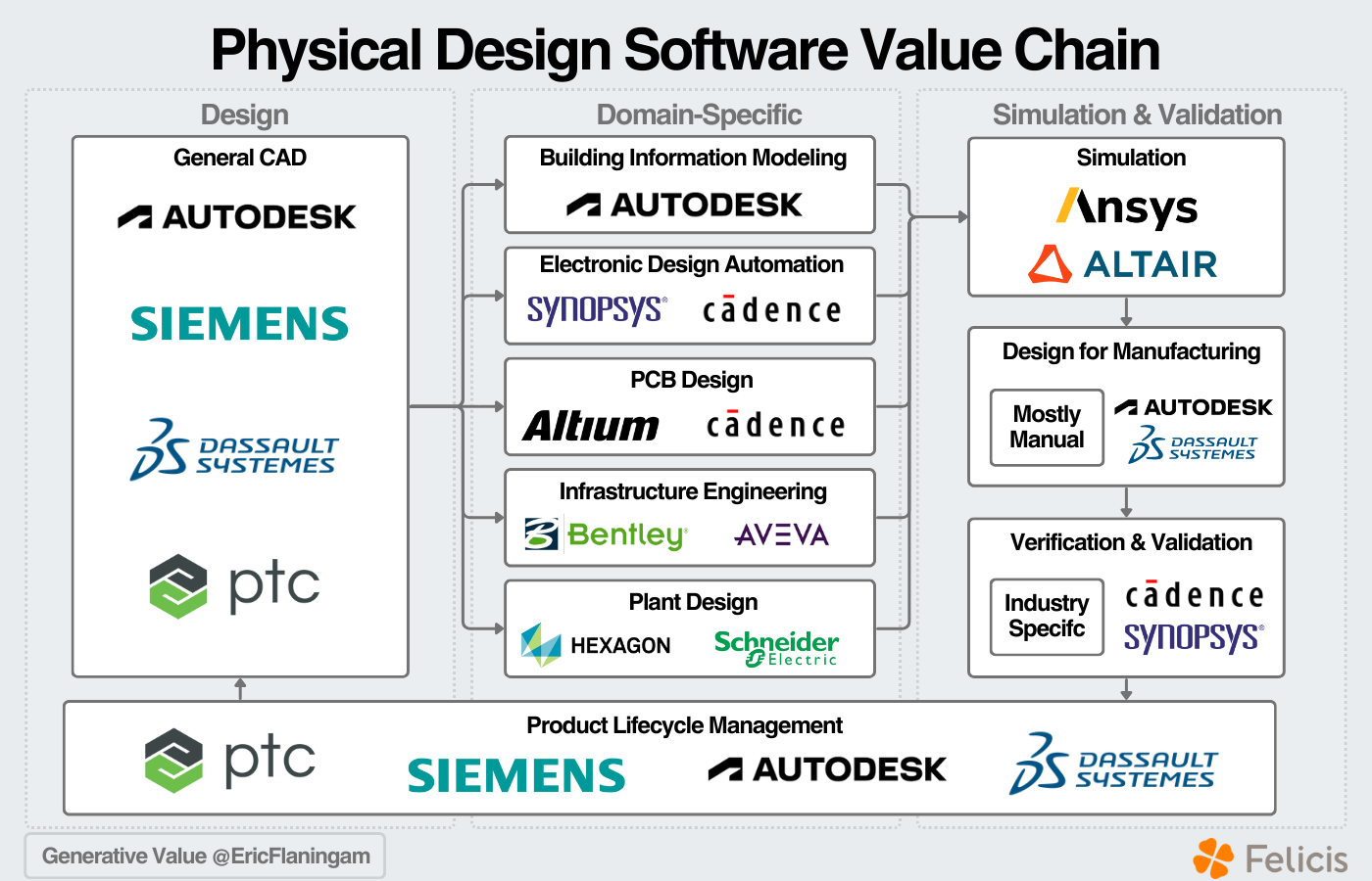 Physical Design Software: The Strongest Moats in Software