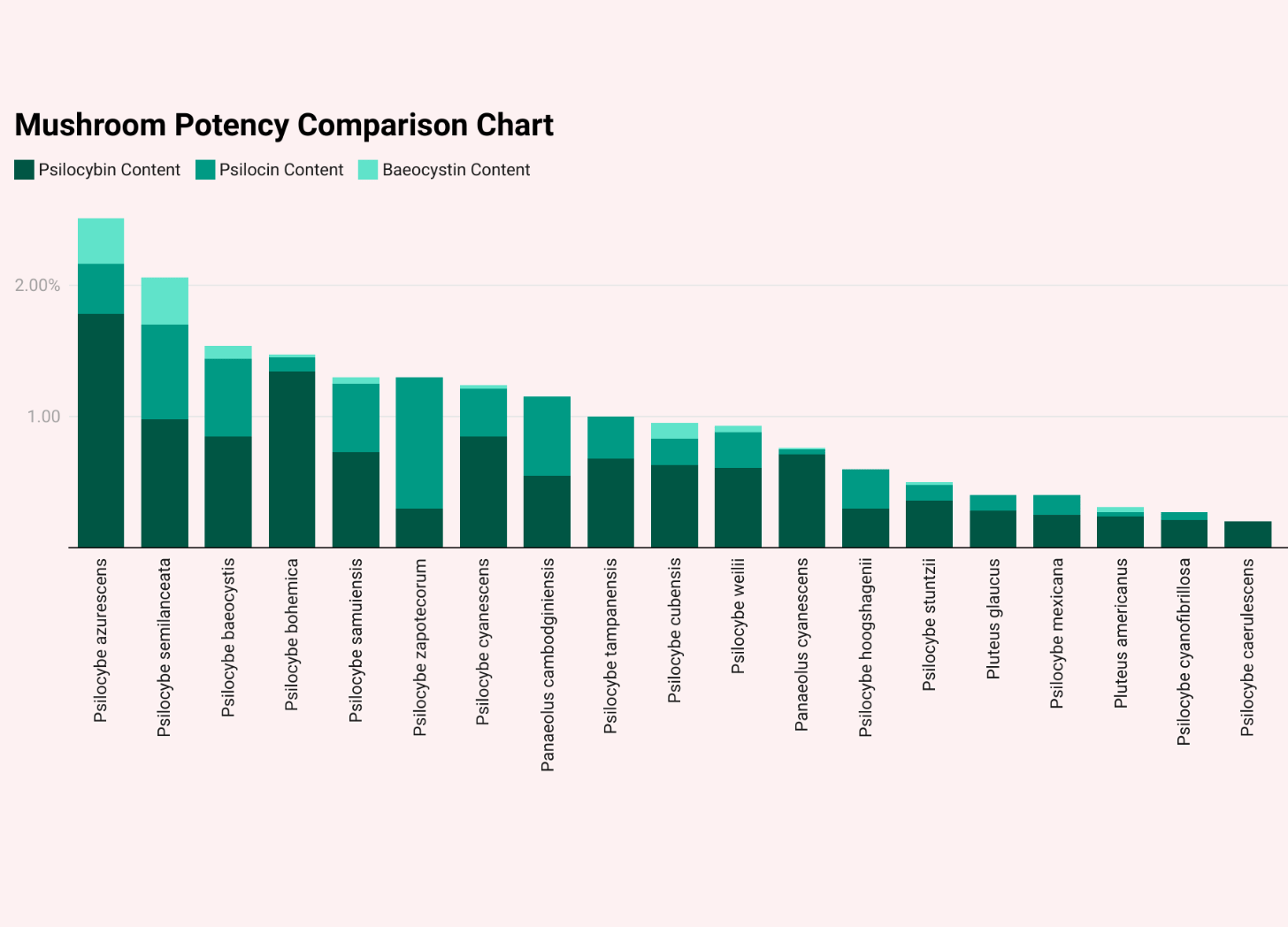 Shroom Showdown: Ranking Magic Mushrooms by Potency 🍄