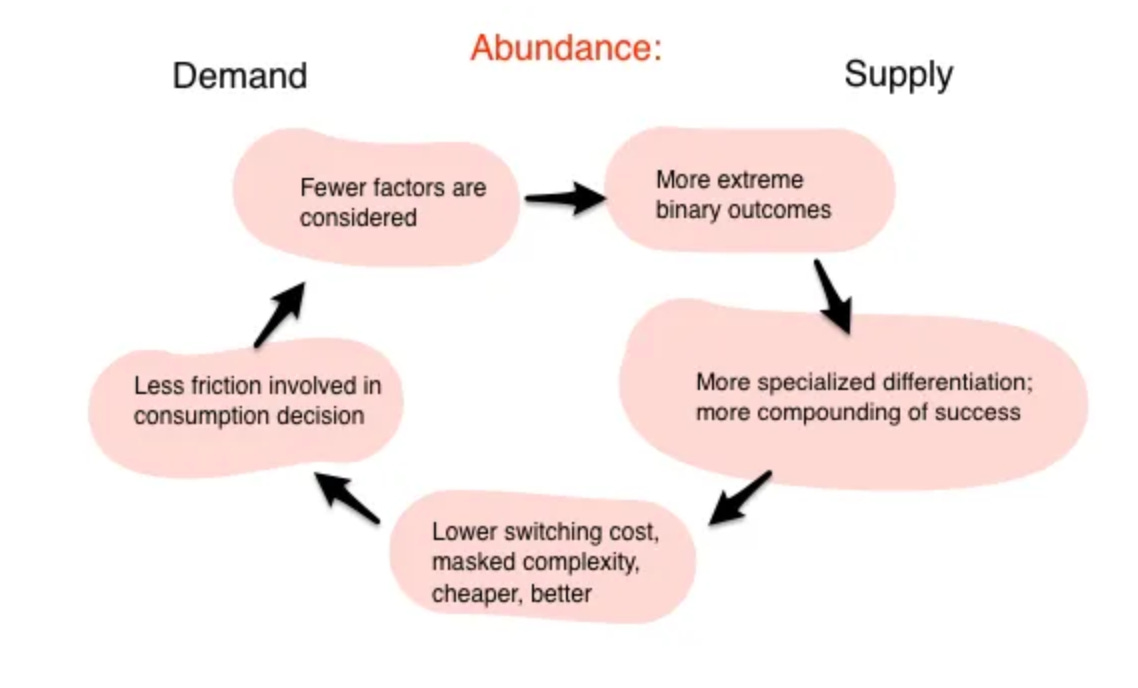 Scarcity and Abundance in 2025 - Alex Danco's Newsletter