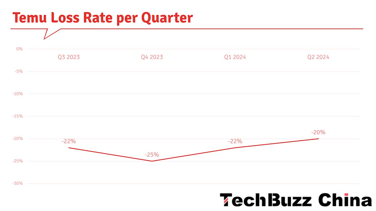 Temu Watch #3: Revenue, costs and profitability
