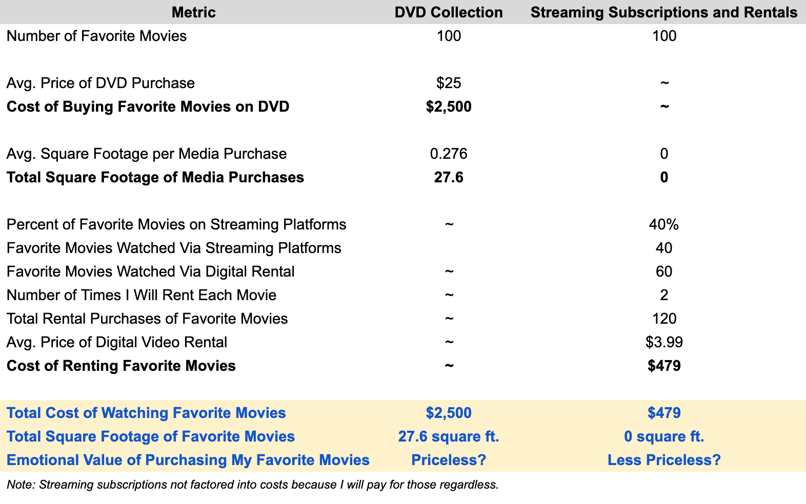 The Rise, Fall, and (Slight) Rise of DVDs. A Statistical Analysis