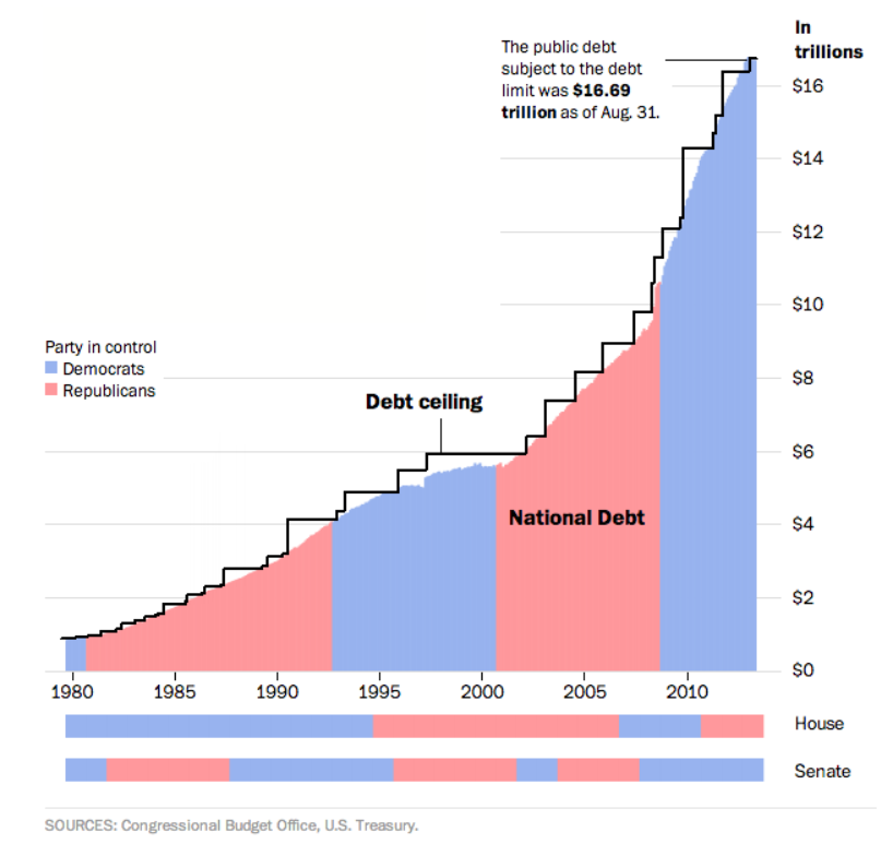 The Debt Ceiling - by Patrick Gourley - Econ Soapbox