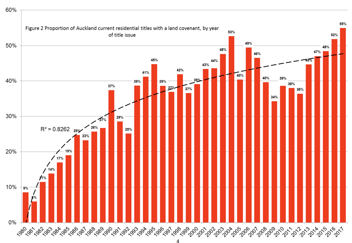 Land covenants redux - by Dave Heatley