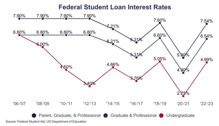 SoFi is going to crush 2024 estimates because of student loans