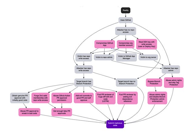 NIST's "Strategies for Integration of Software Supply Chain Security in DevSecOps CI/CD Pipelines"