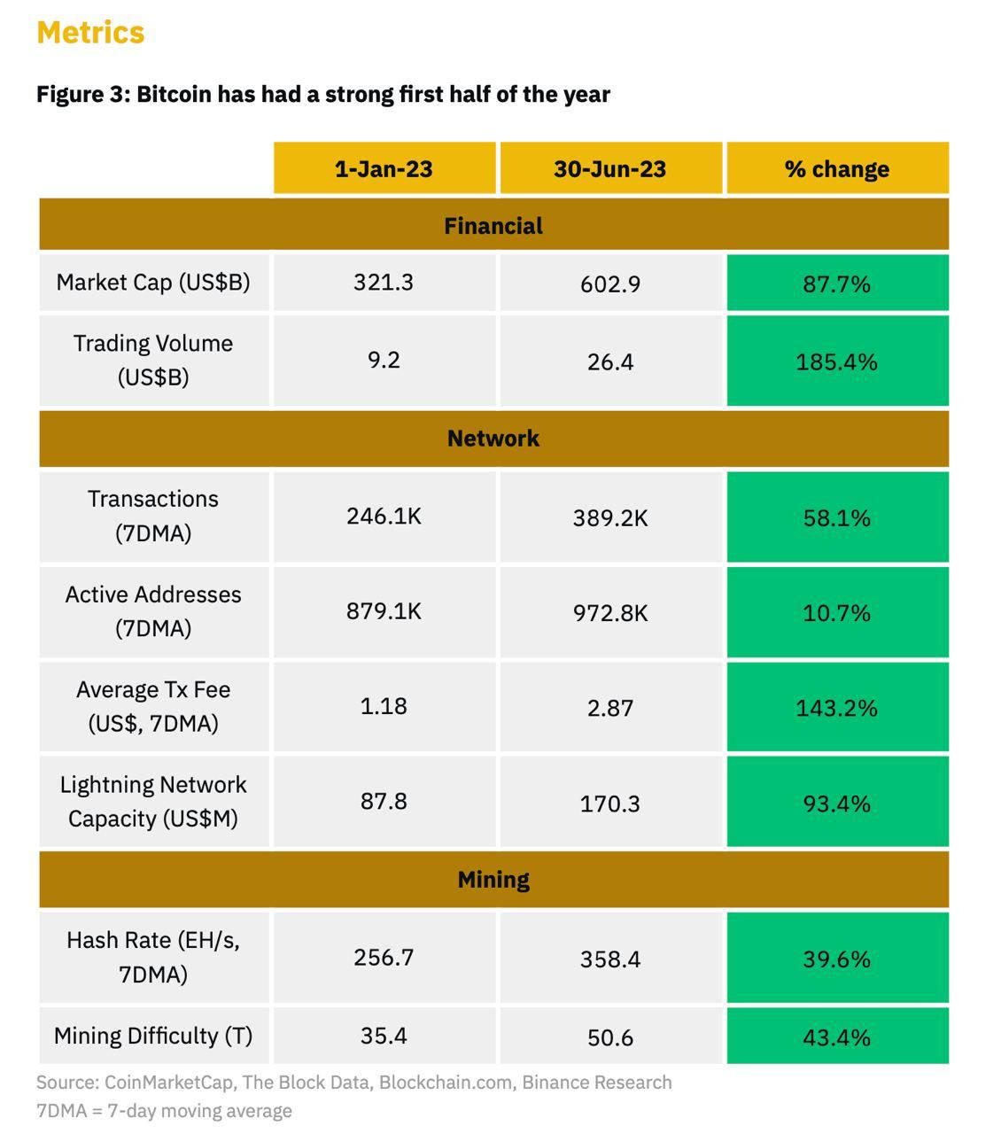 Отчёт за H1 2023 от Binance - 2TOP’s Substack