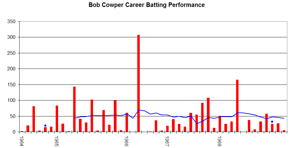 Bob Cowper 1940-2025 - by Gideon Haigh - Cricket Et Al