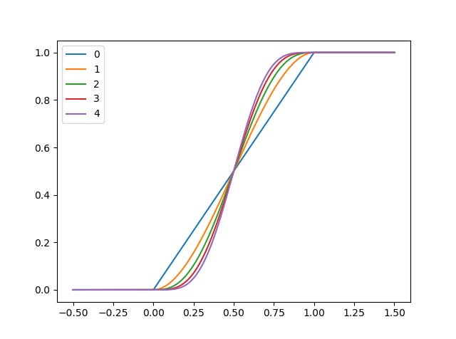 Understanding the smoothstep function in GLSL