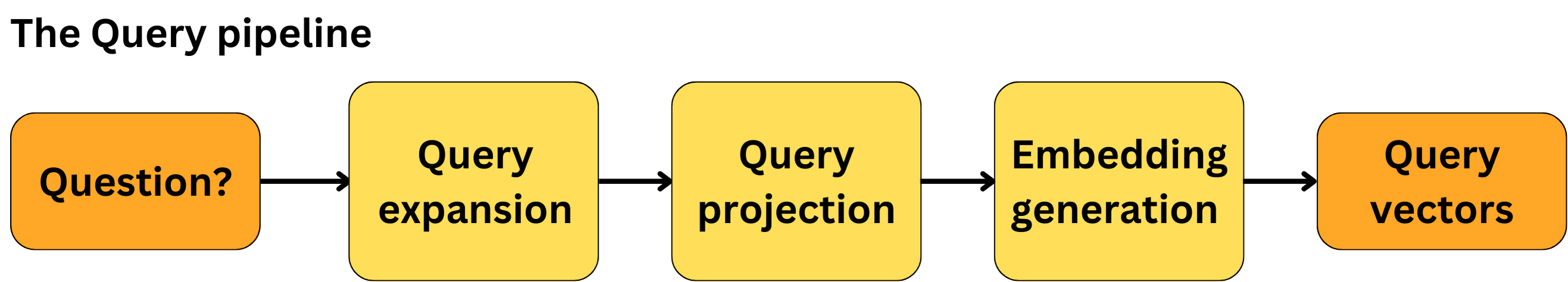How To Optimize Your RAG Pipelines - by Damien Benveniste