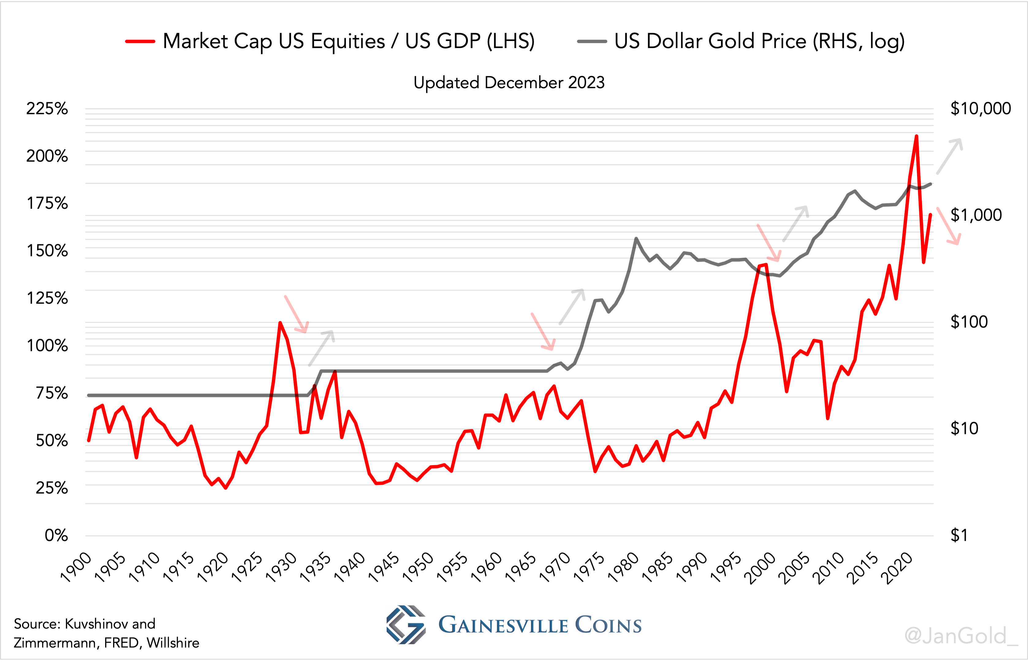 Why We Are at the Start of a Multi-Year Gold Bull Market