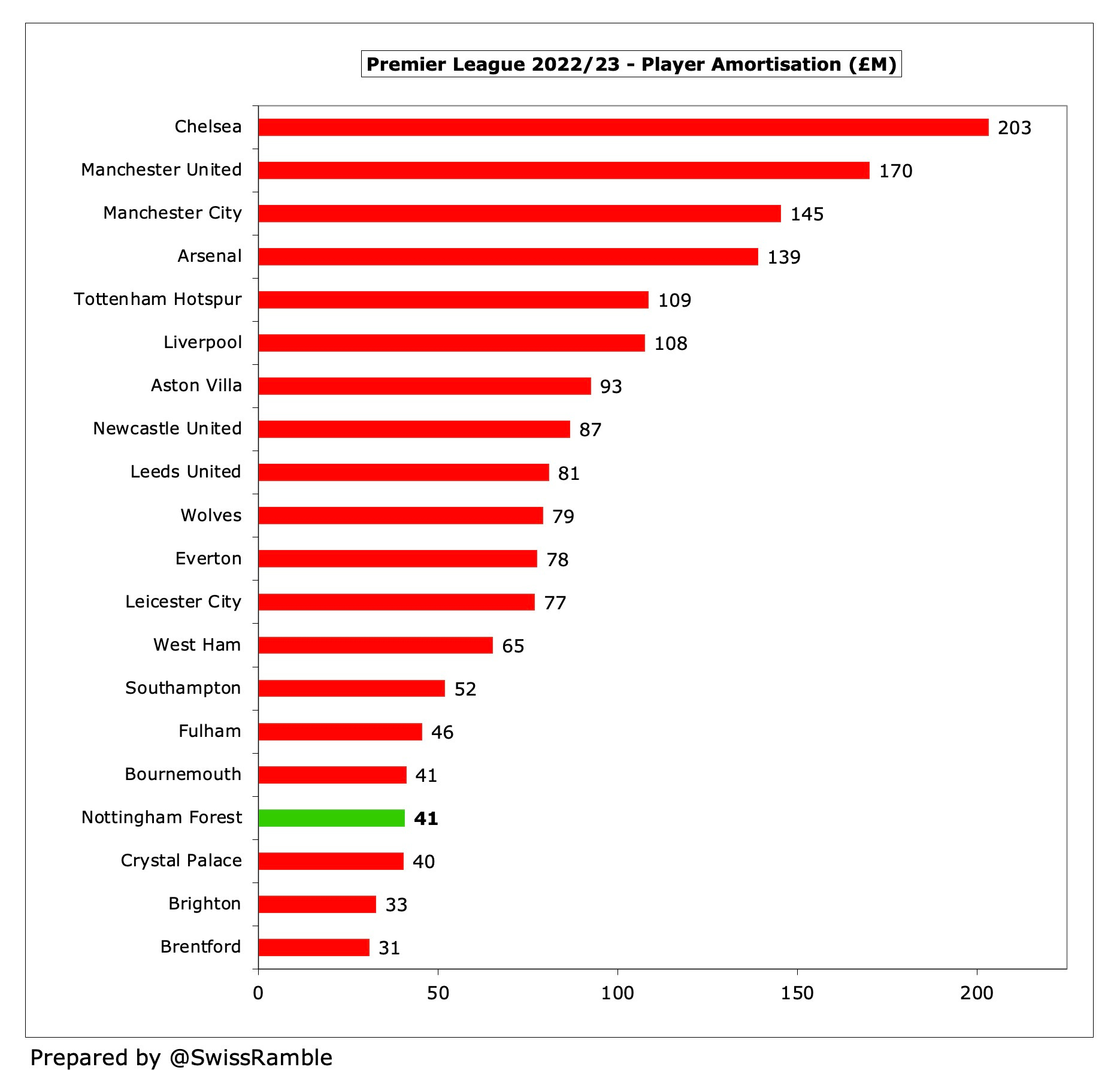 Nottingham Forest Finances 2022/23 - The Swiss Ramble