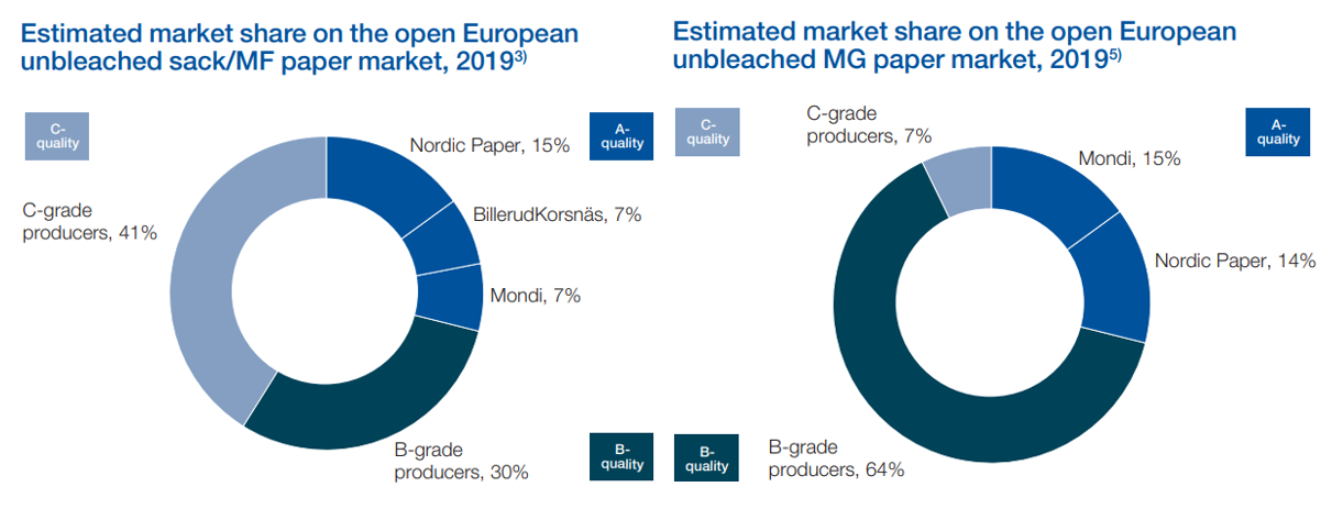 Nordic Paper (STO:NPAPER) - by Thepiccle - Buried Treasure