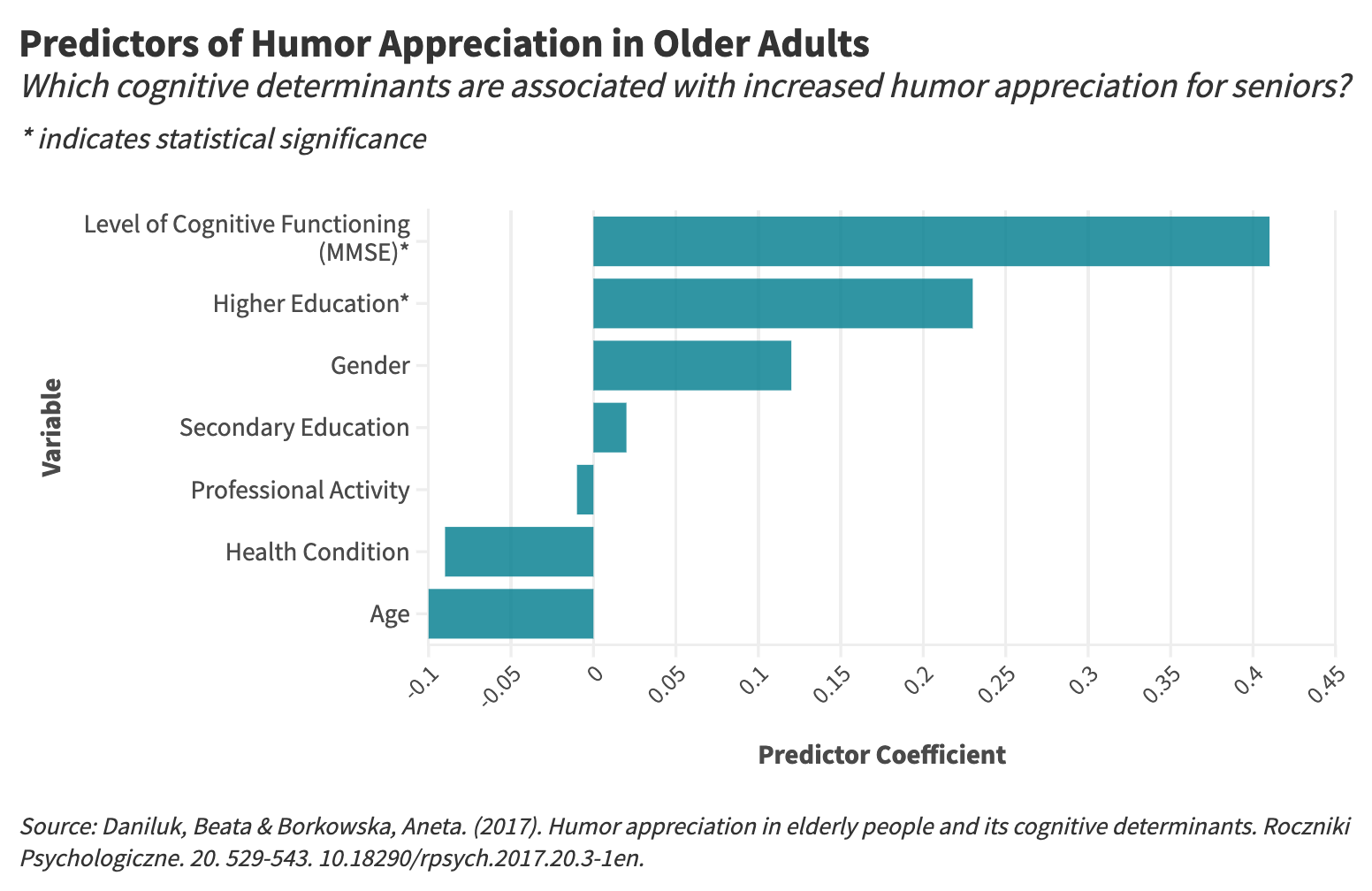 How Does Our Sense of Humor Change With Age? A Statistical Analysis