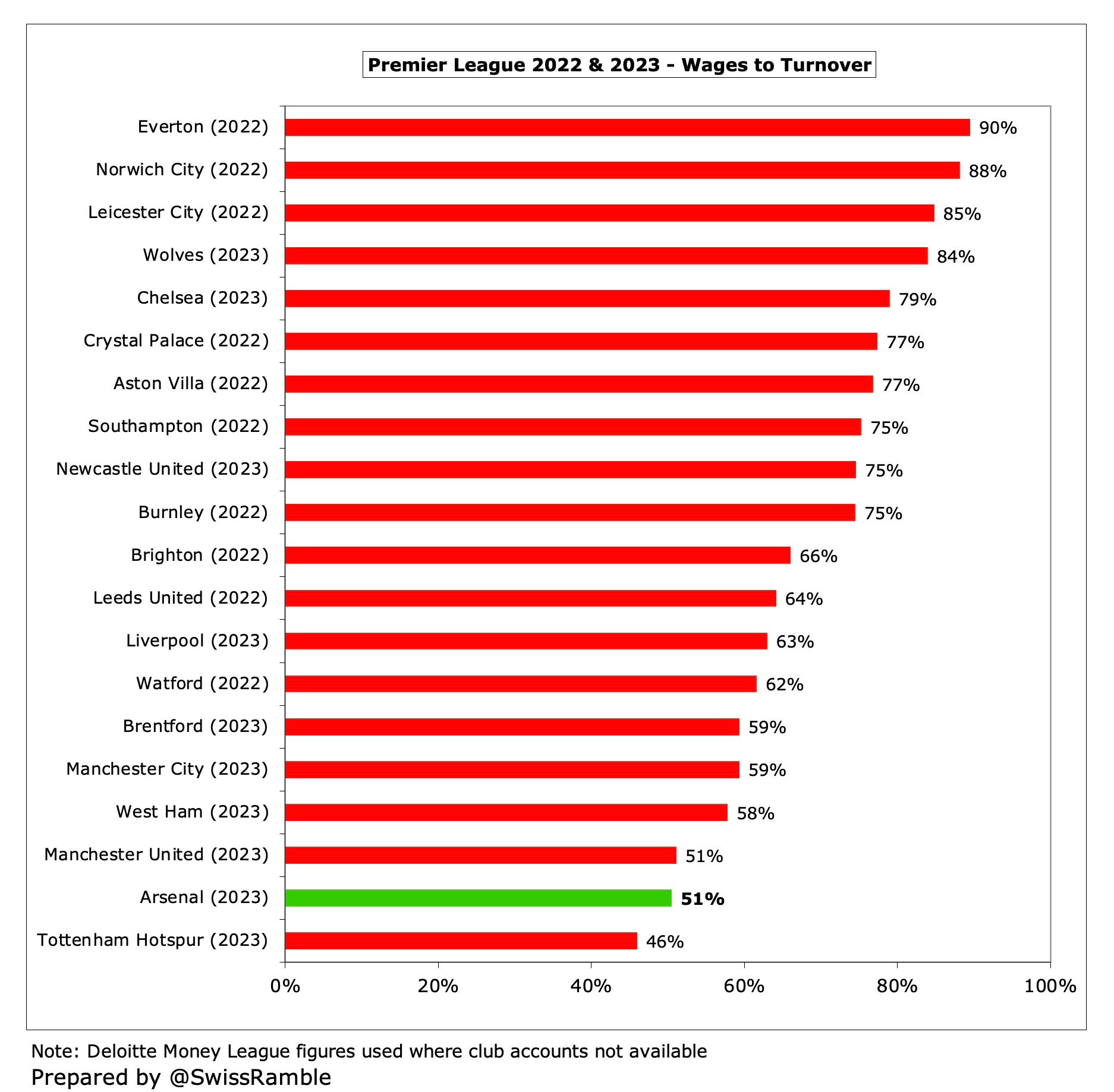 Arsenal Finances 2022/23 - The Swiss Ramble