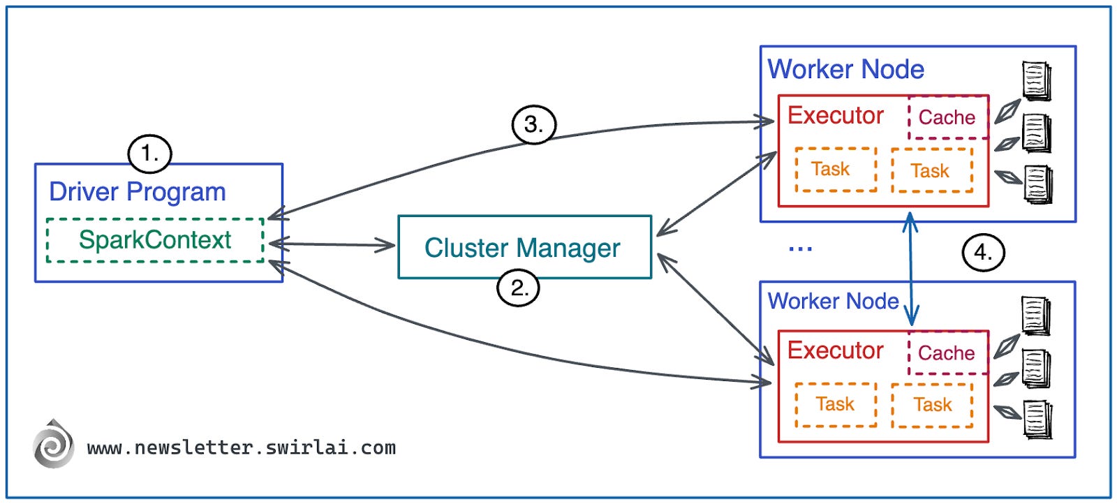 A Guide To Optimising Your Spark Application Performance Part 1