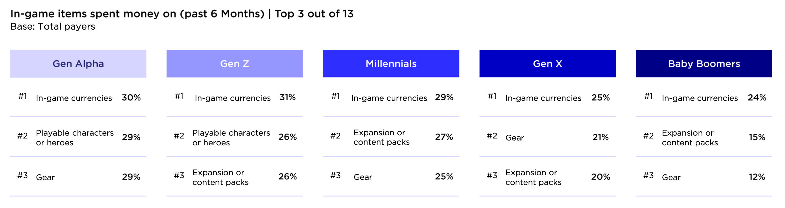 Newzoo: How different generations interact with games in 2023