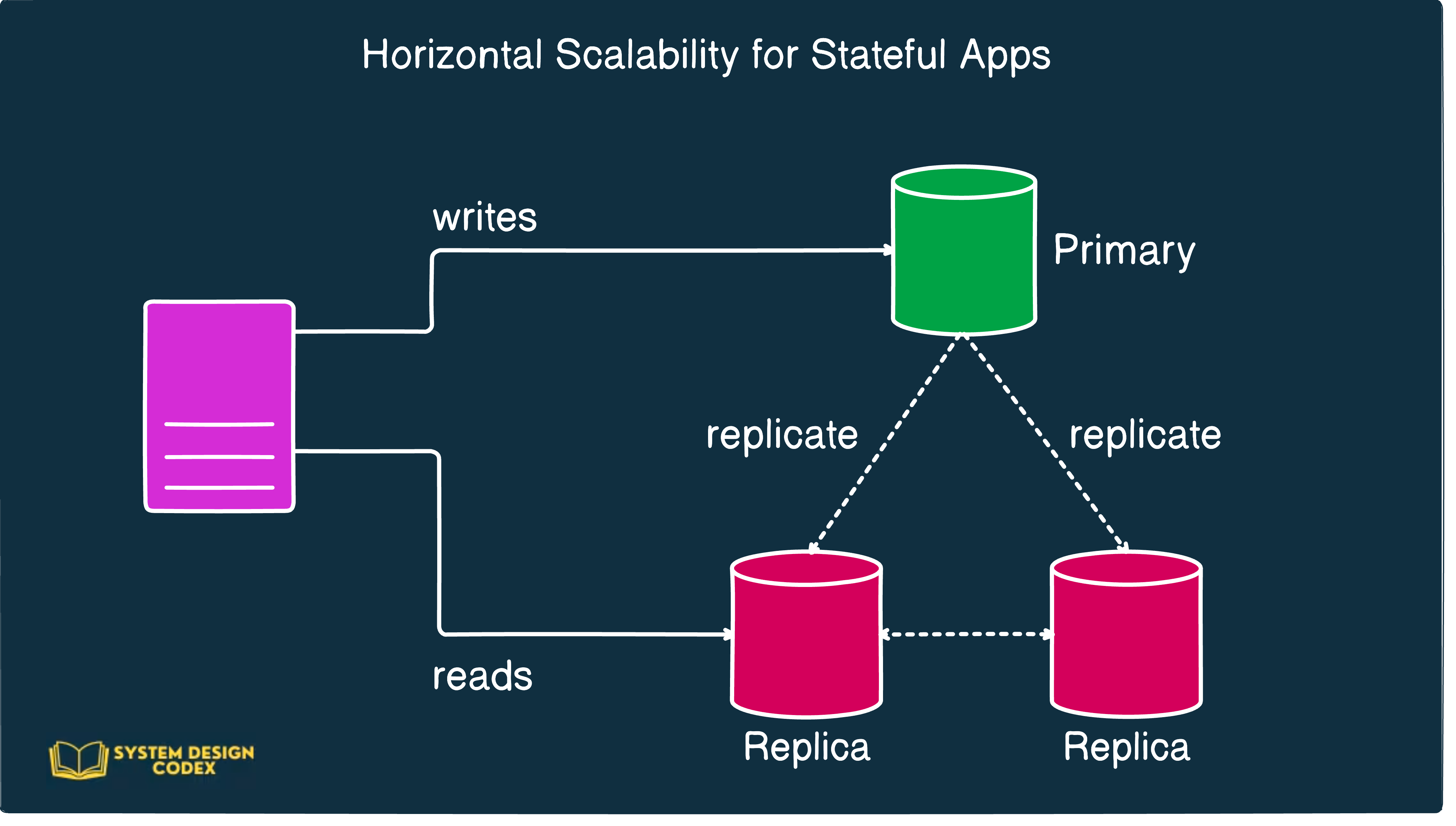 SDC#21 - How to Scale a Component? - by Saurabh Dashora