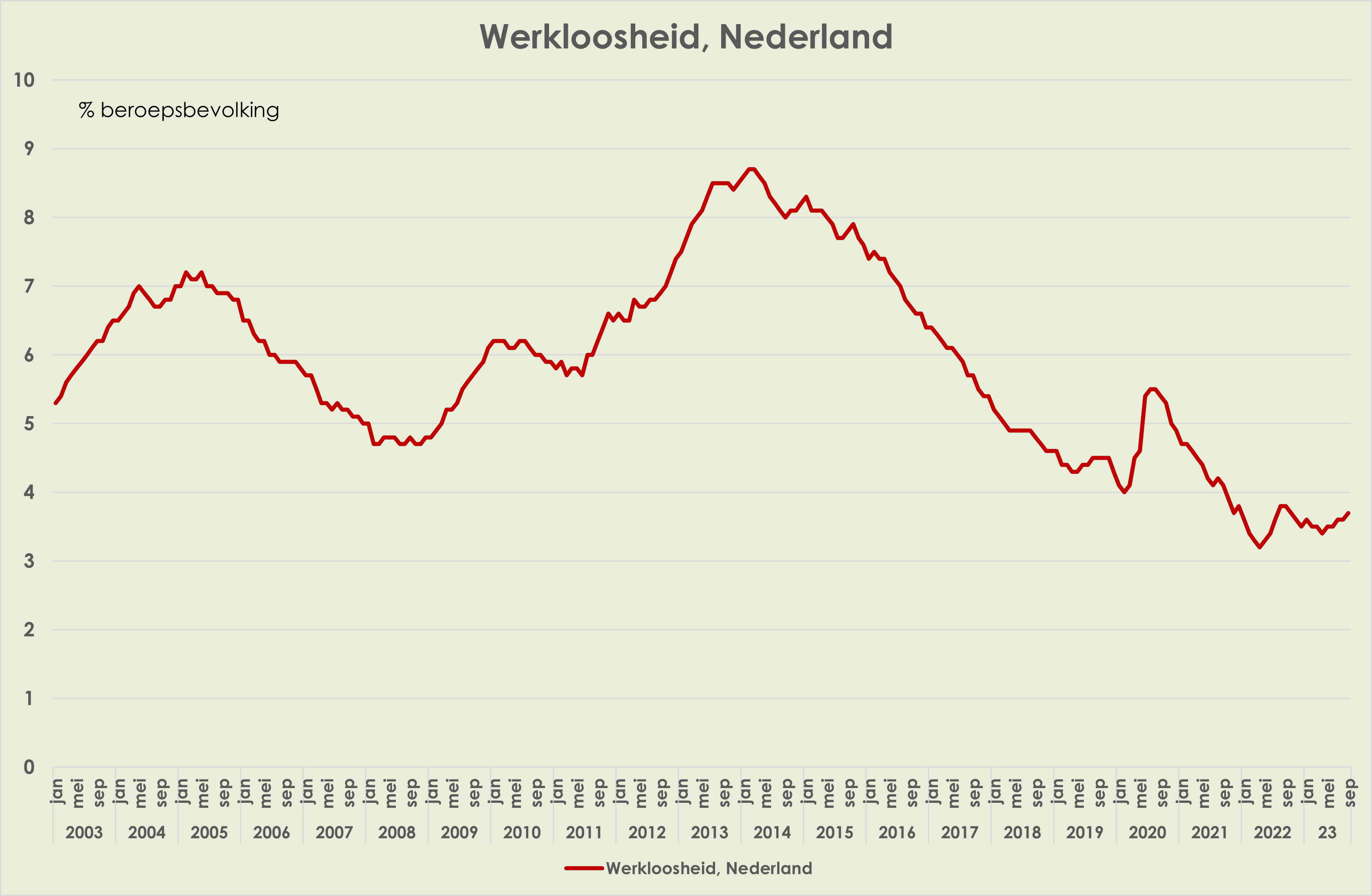 Economisch weekoverzicht 15-21 oktober