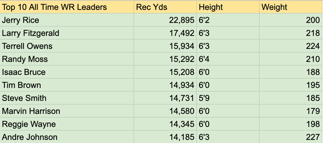 3 Packers WR Draft Targets Based On Packers Draft History
