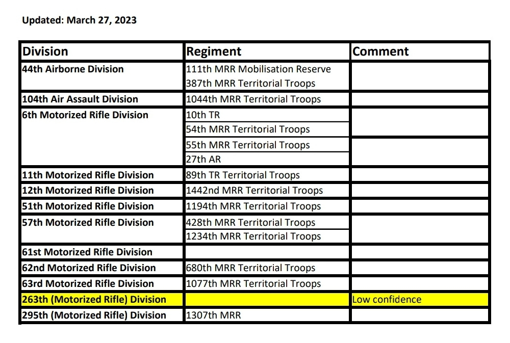 New Russian formations - Update 002 - by Thord Are Iversen