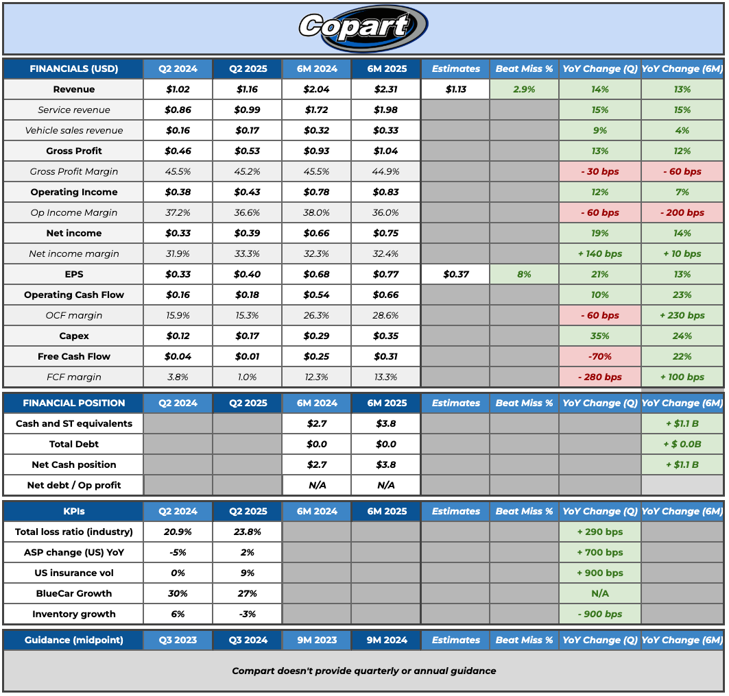 Is Copart's Valuation Justified? - Best Anchor Stocks