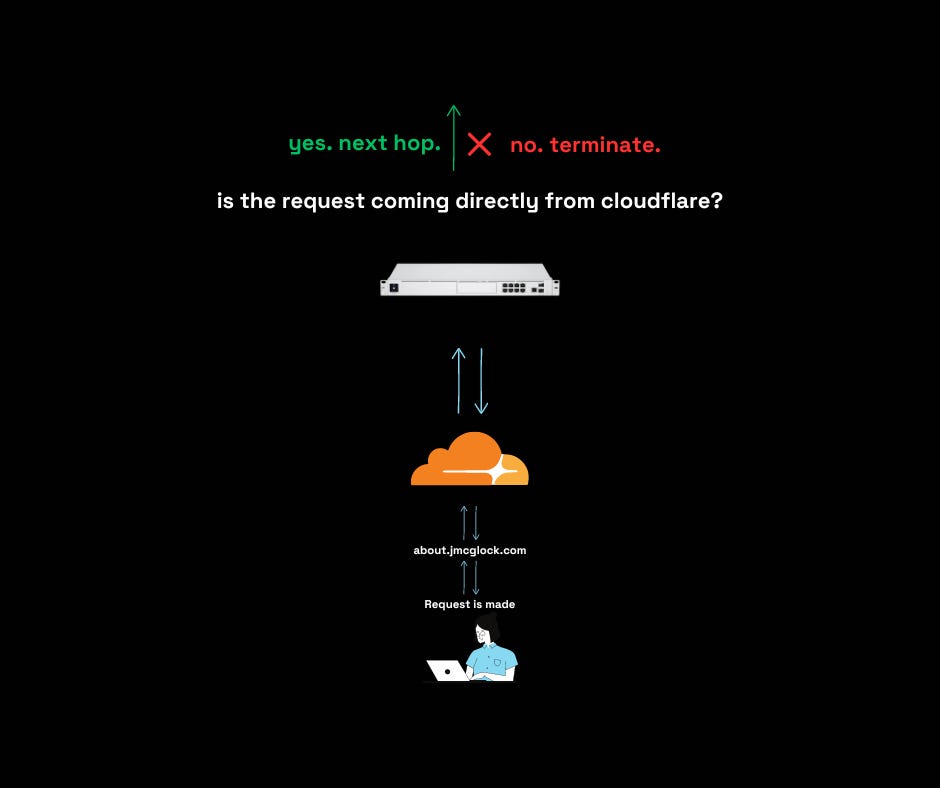 Securely Exposing Homelab Projects - jmcglock Securely Exposing Homelab Projects - jmcglock