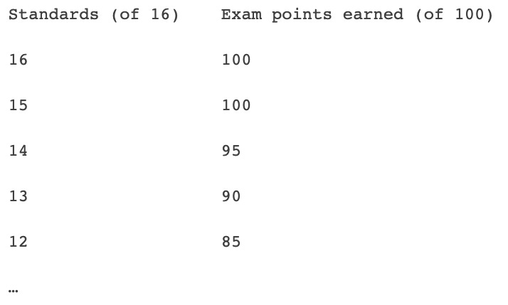 Standards-Based Testing - by David Clark