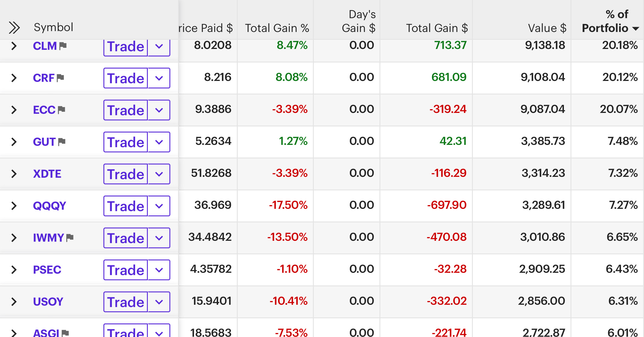 A Detailed Overview of GP’s Margin Income Strategy with A Real-Life ...