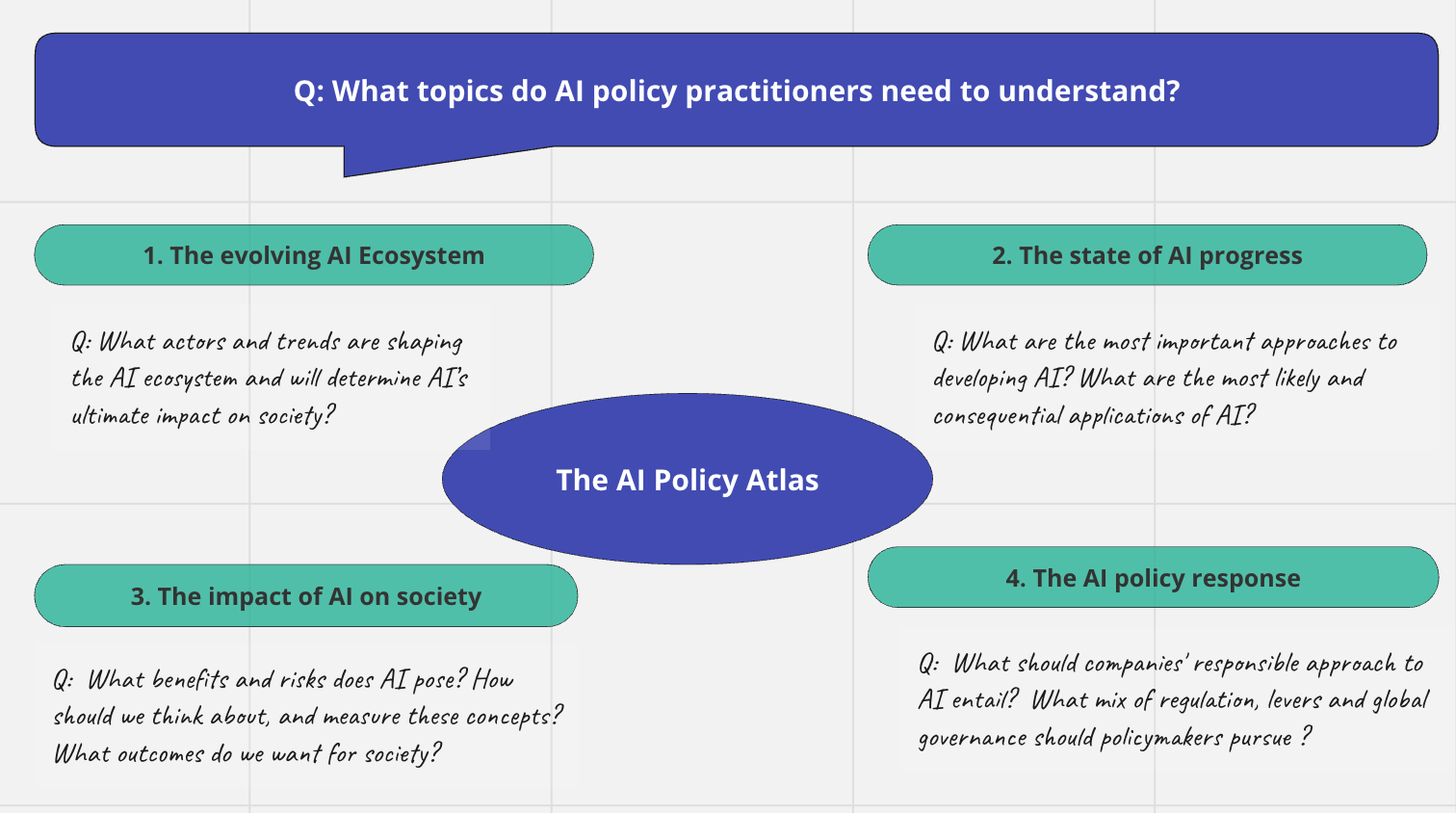The AI Policy Atlas