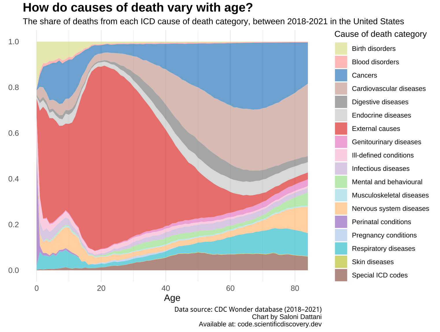 Four charts to understand causes of death across the lifespan: A ...