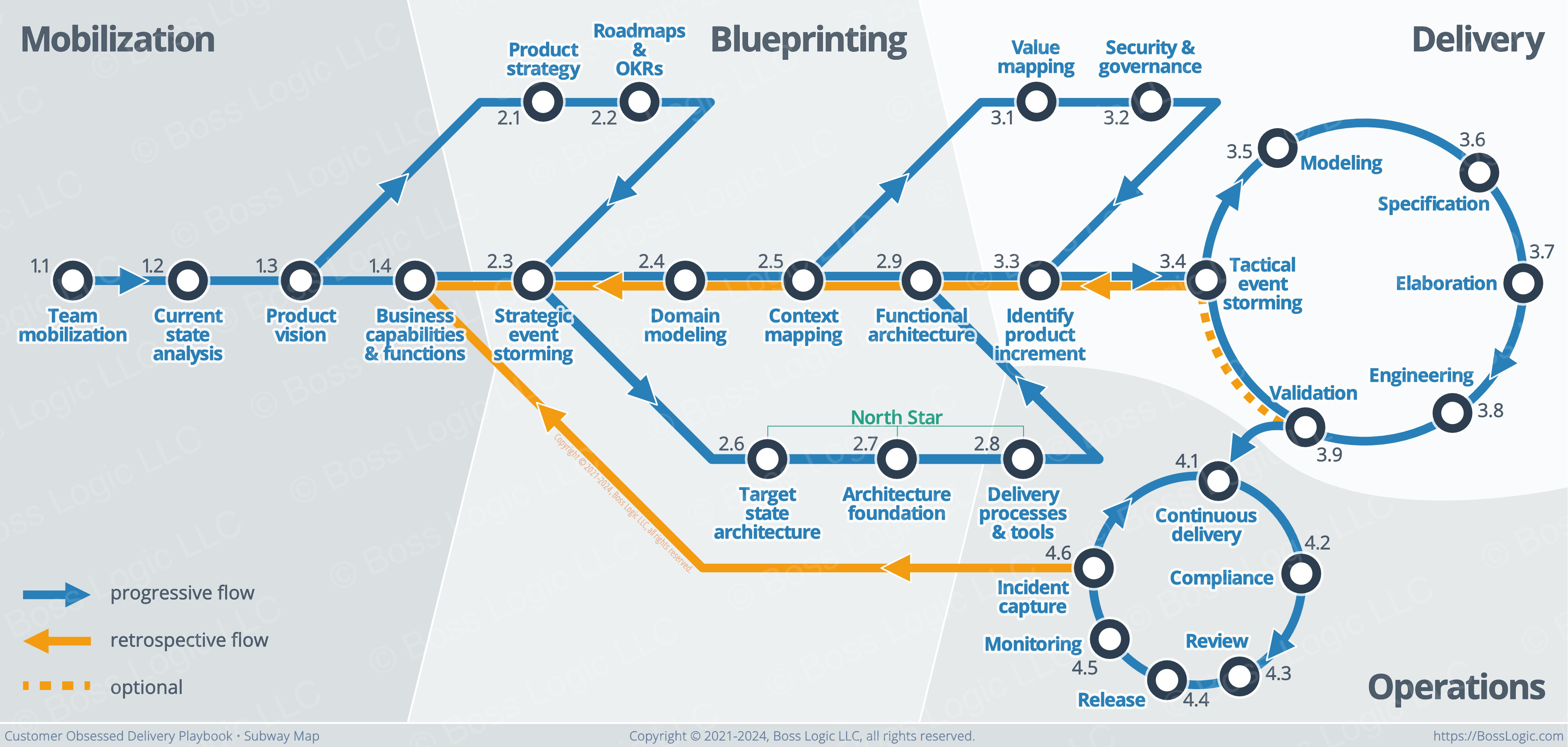 The Delivery Playbook subway map - by Zac Beckman