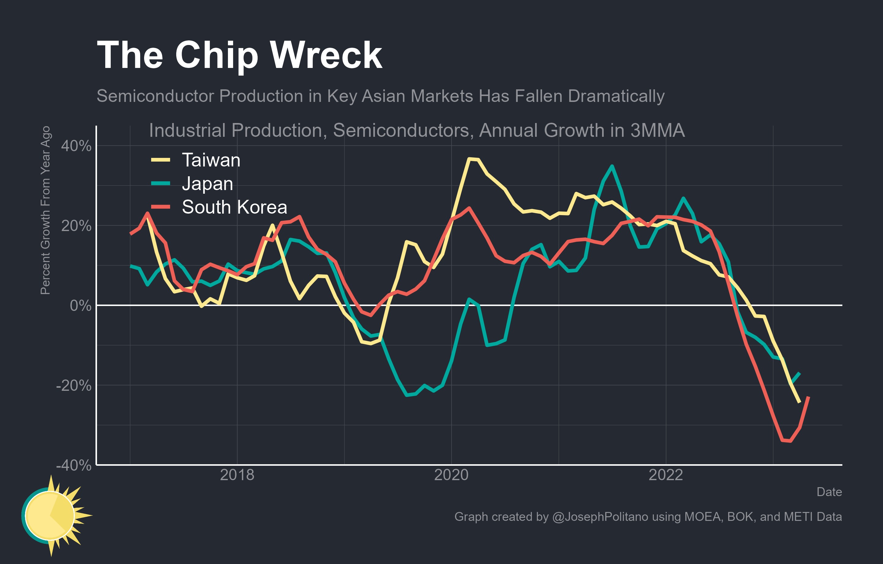 The Semiconductor Trade War - by Joseph Politano