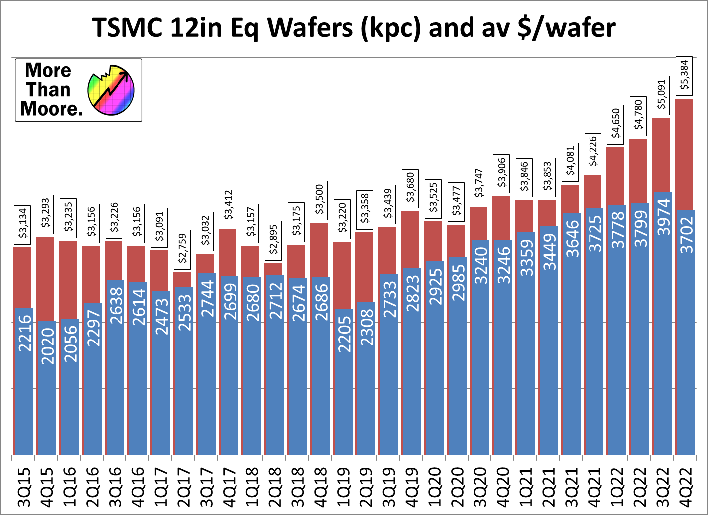 TSMC Financial Year 2022 - by Dr. Ian Cutress