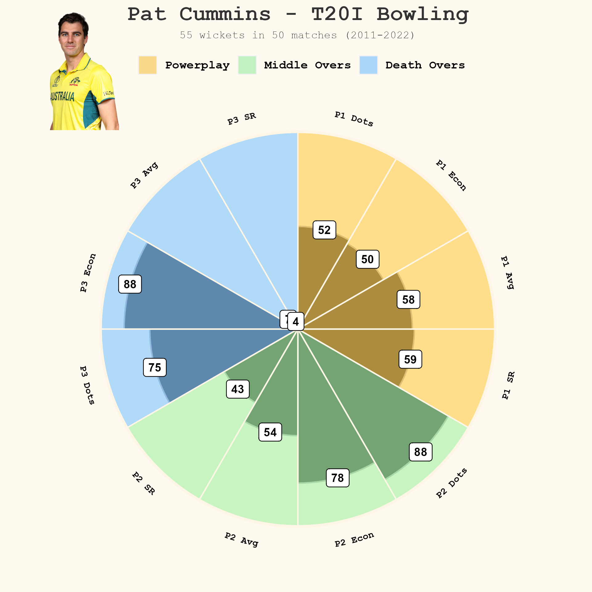 Radar Charts for Sport Data Visualisations