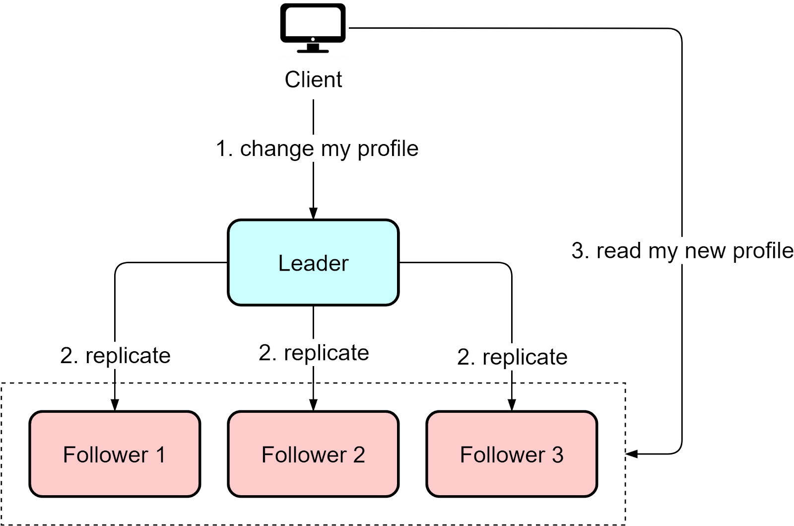 How do We Design for High Availability?