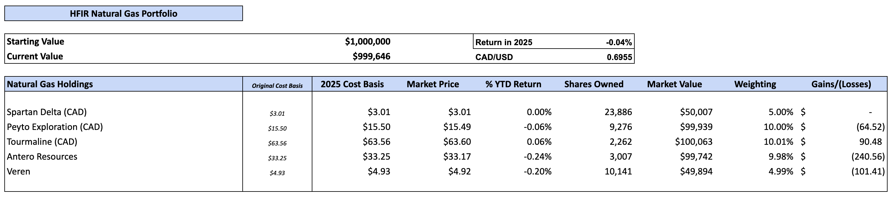(IMPORTANT) Launching The HFIR Natural Gas Portfolio