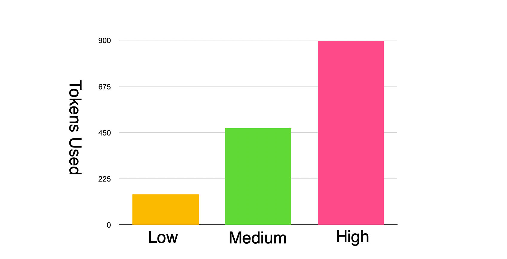 With OpenAI o1 & o3 Models Devs Can Set Reasoning Effort