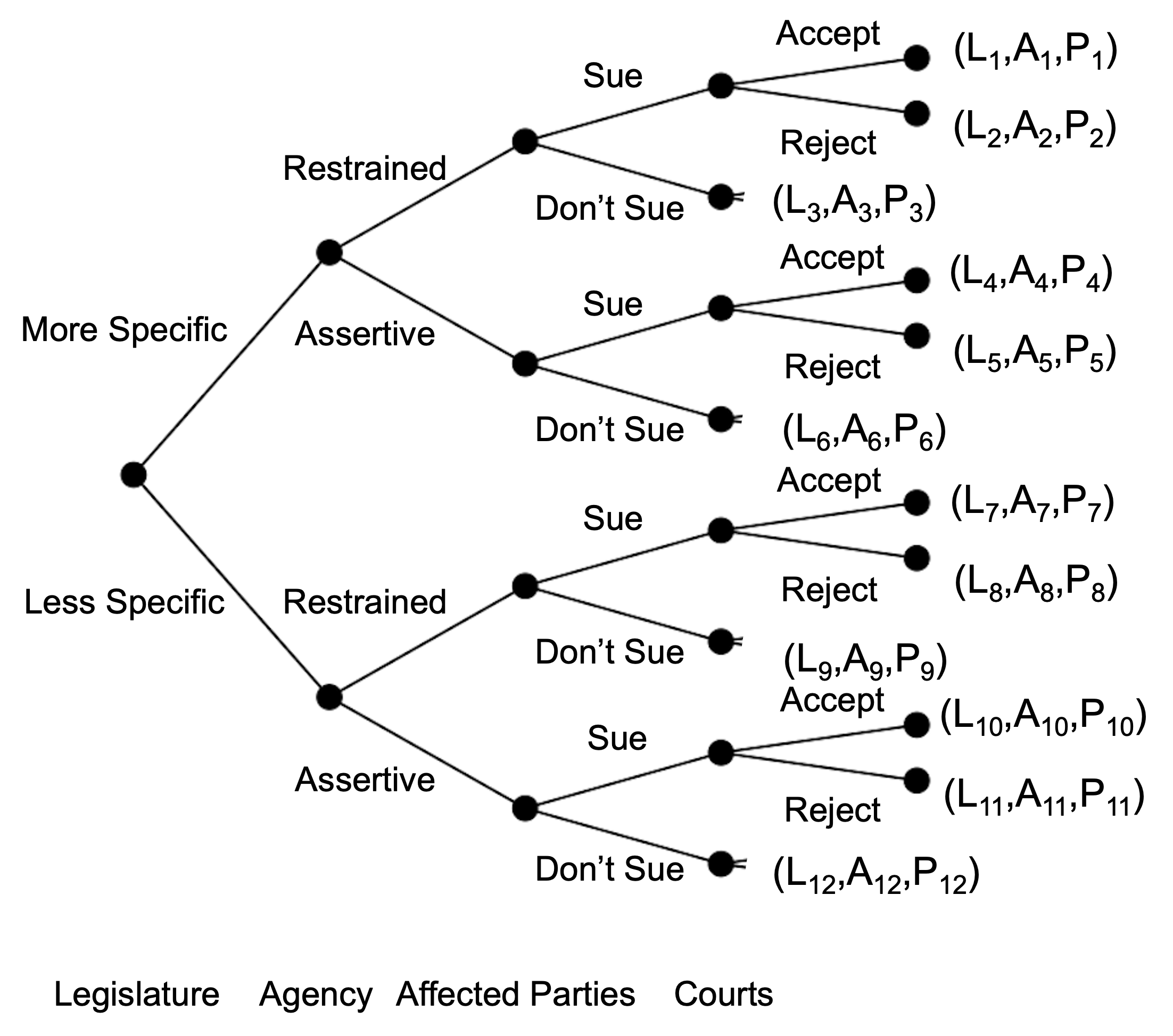 Separation of Powers and Division of Labor