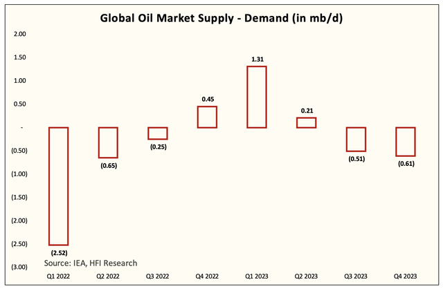 What Does Global Oil Supply & Demand Look Like Without The Expected ...